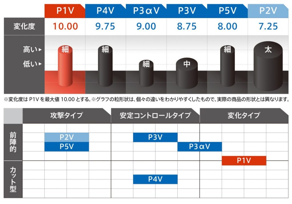 【卓球】CURL(カール)P3Vの性能を徹底レビュー シリーズ一番の扱いやすさが特徴の粒高ラバー | 卓球メディア｜Rallys（ラリーズ）